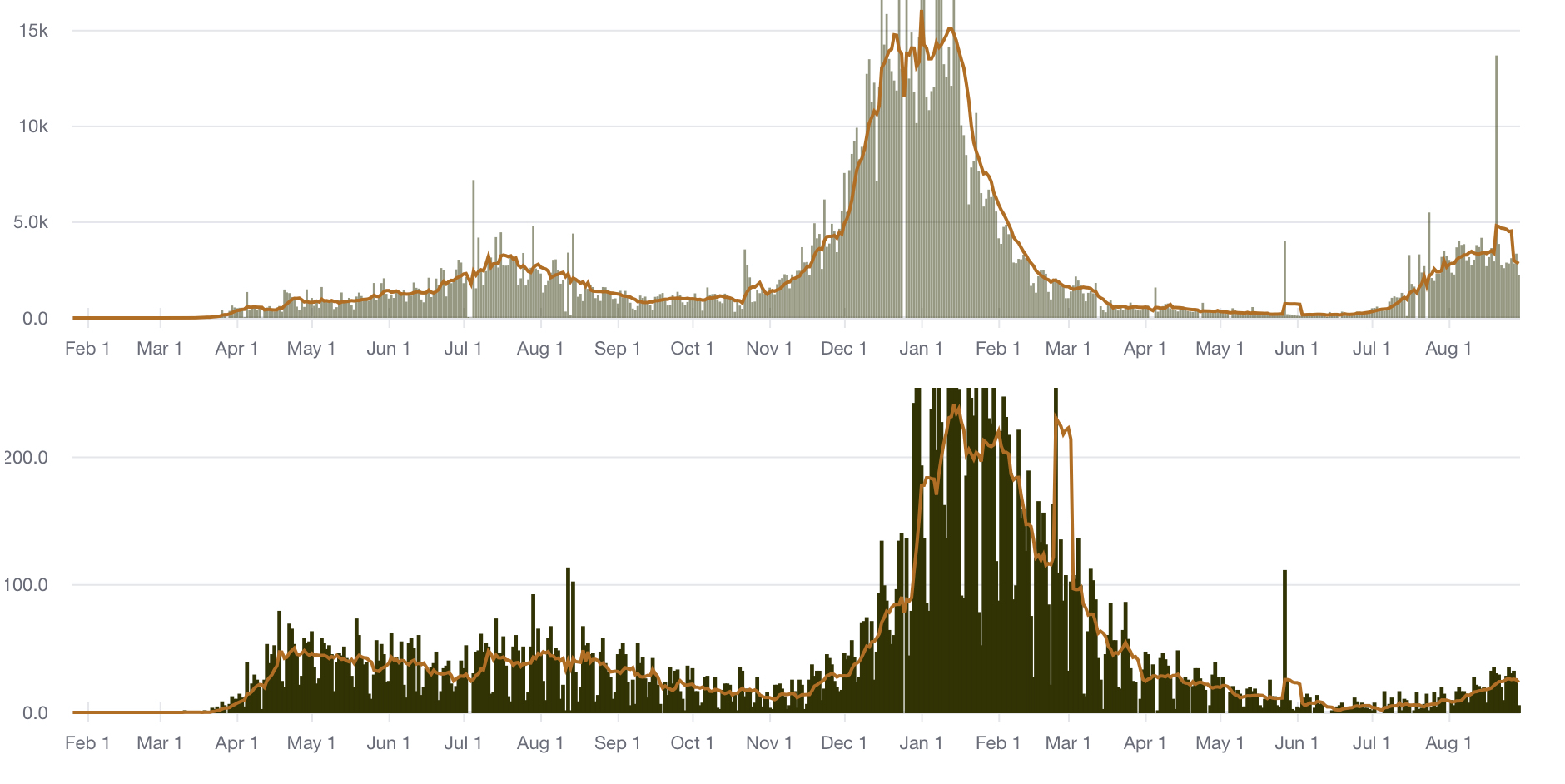 Navigating the COVID-19 data jungle | Covidestim Blog